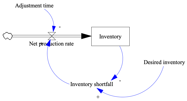 A python library for doing System Dynamics that you should know about ...