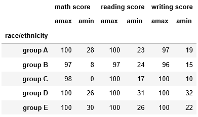 Pandas’ Groupby Function for Efficient Data Summarizing And Analysis – Regenerative