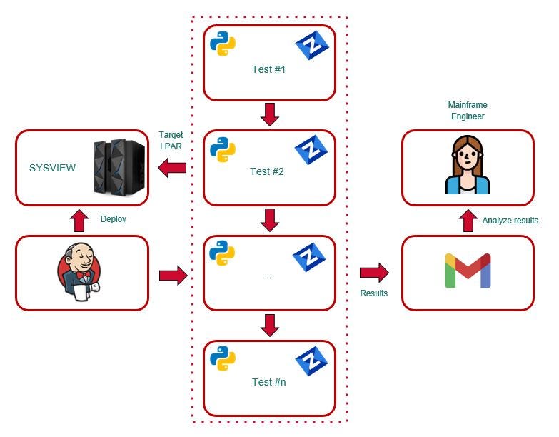 How mainframe engineers can leverage CA SYSVIEW Zowe CLI Plugin in ...