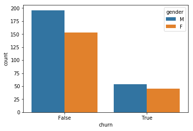 How to predict user churn using PySpark | by fxzero | Medium