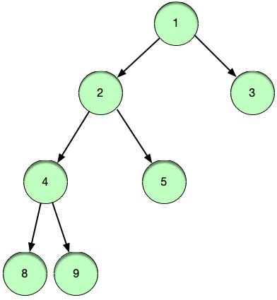 Binary Tree: Introduction. What is a tree? | by Abhimanyu Singh | Data ...