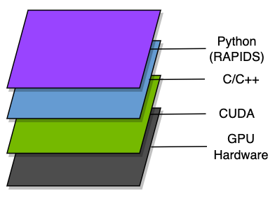 Boosting Machine Learning Workflows with GPU-Accelerated Libraries | by ...