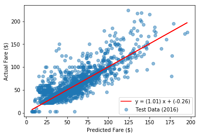 New York Taxi data set analysis. Recently I had the opportunity to play ...