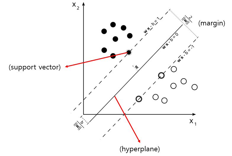 [Machine Learning]Support Vector Machine(SVM) | by noodle | noodle-ds ...