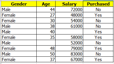 Data Pre-processing in Machine Learning Part 1 | by sompop talson | Medium