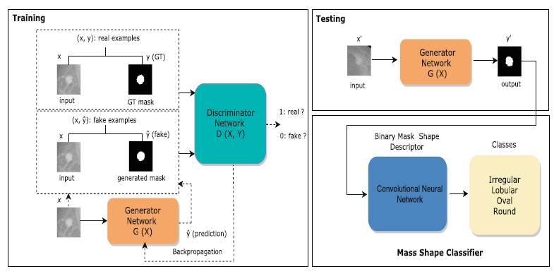 Brief Review — Conditional Generative Adversarial And Convolutional Networks For X Ray Breast