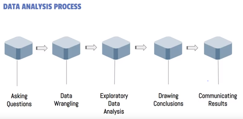 DATA ANALYSIS PROCESS. DATA ANALYSIS is another one of the… | by ...