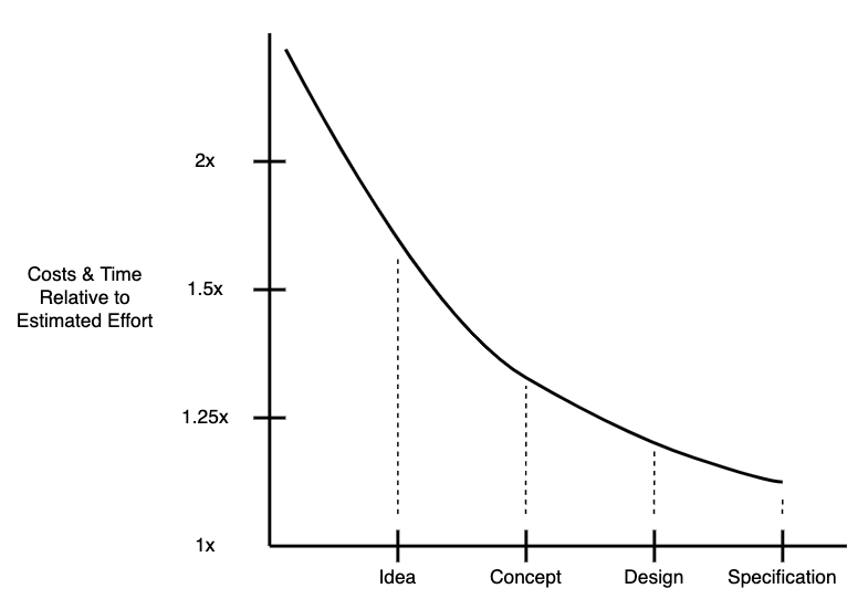 Tips on Software Development Effort & Costs Estimation | by Pavlo ...