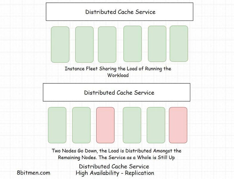 Distributed Caching — The Only Guide You’ll Ever Need | by Sudheer ...