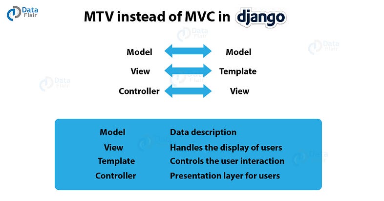 3 major architectural Pattern Django Follows | by Rinu Gour | Medium