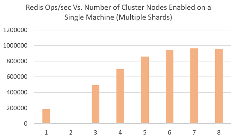 Redis cluster performance on a single machine vs KeyDB multithreading | by KeyDB | Medium