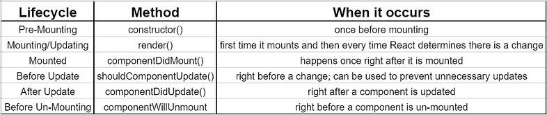 React Lifecycle Methods Cheat Sheet | by Eva Yi Zheng | Nerd For Tech | Medium