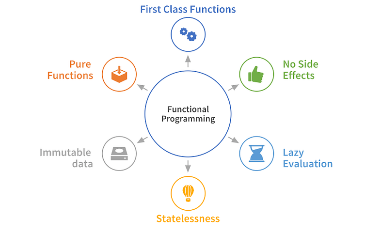 Elements of Functional Programming in Python | by Parul Pandey | Towards Data Science