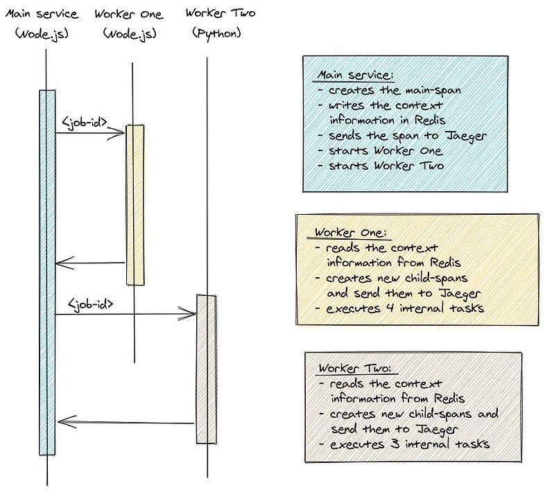 Distributed tracing: context propagation with Redis | Medium