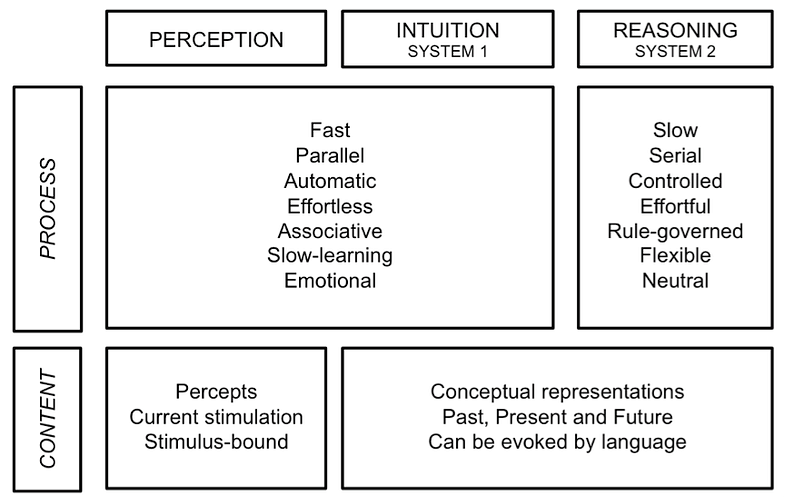 Artificial Intuition — A Breakthrough Cognitive Paradigm | by Carlos E ...