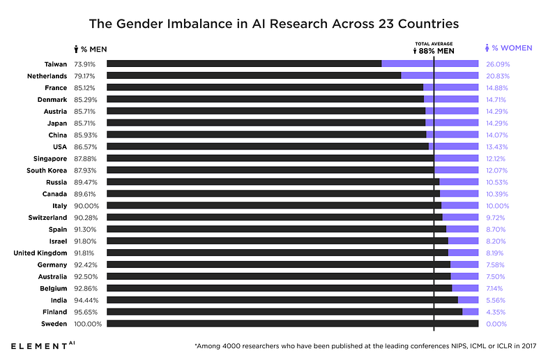 Estimating the Gender Ratio of AI Researchers Around the World | by ...