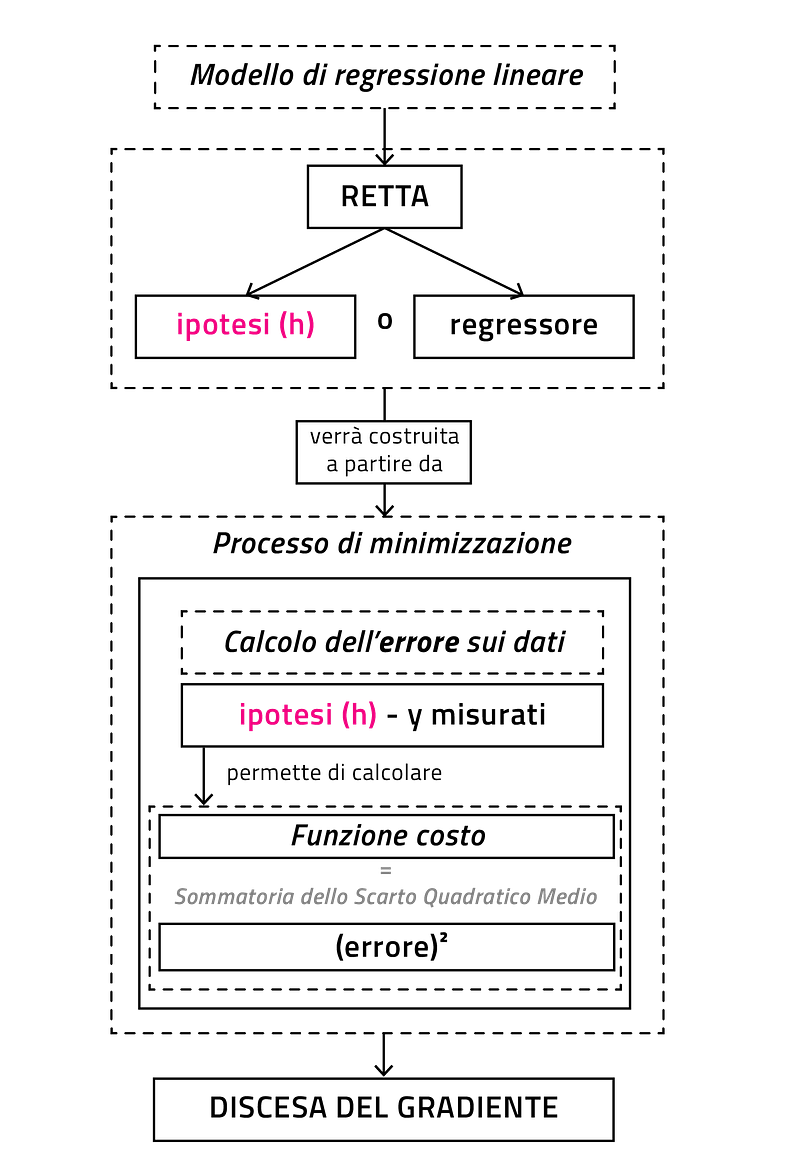 Machine Learning: la regressione lineare | by Matteo Troìa | Matteo Troìa | Medium