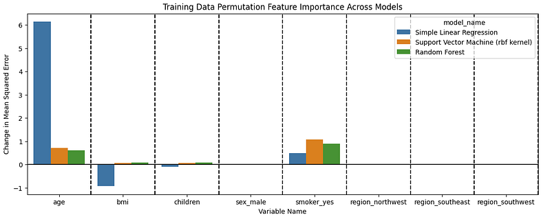 Feature Importance for Any Model using Permutation | by Taylor Jensen ...
