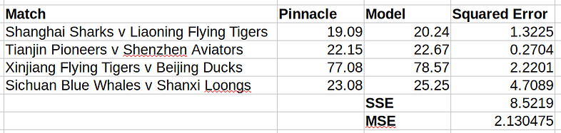 Building a Basketball Model in Python and Docker | Analytics Vidhya