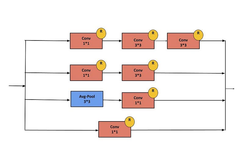 Inception V4 CNN Architecture Explained . | by Anas BRITAL | Medium