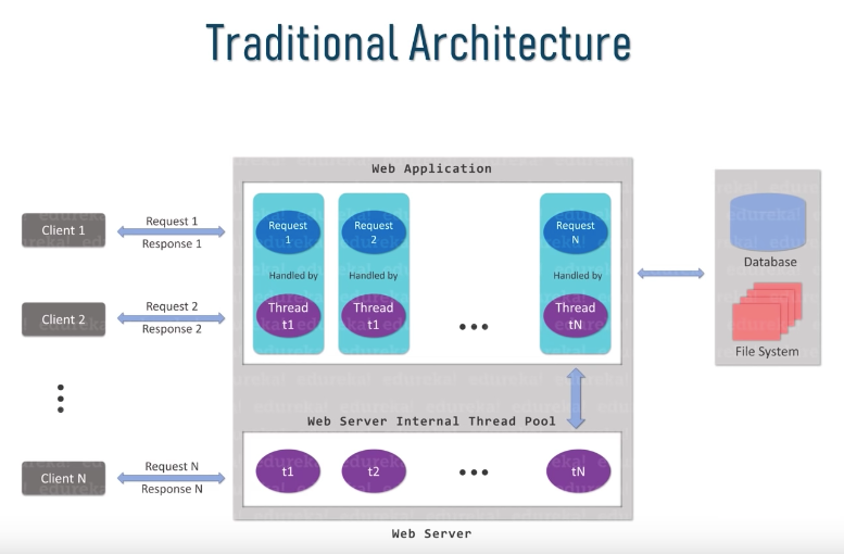 Non-blocking, event-driven model of Node JS explained using real-world analogies | by Swagnik ...