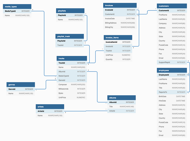SQL Subqueries. Queries Within Queries to Find More… | by Randy ...