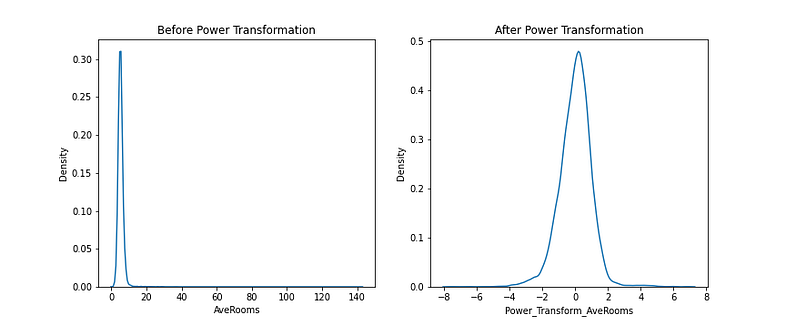 Understanding Power Transformer. Power transforms are a technique for ...