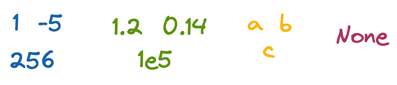 Intro to Data Structures. Optimize your code and demolish FAANG… | by Matt Sosna | Towards Data ...