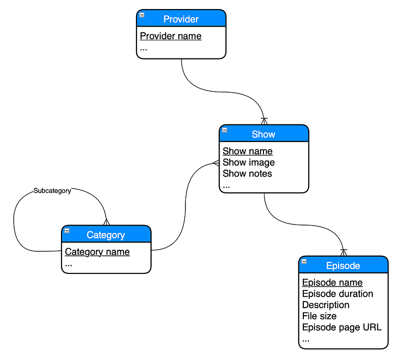 A quick note on conceptual data modeling | by Peter O'Kelly | Infoslob ...