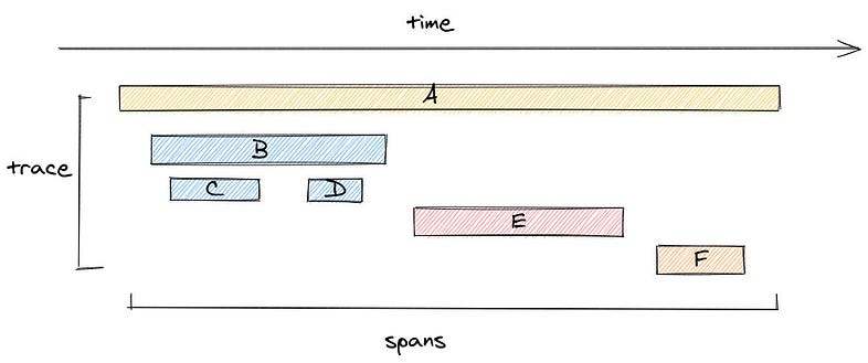 Distributed tracing: context propagation with Redis | Medium