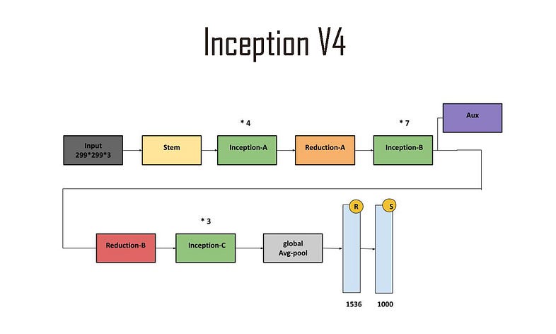 Inception V4 CNN Architecture Explained . | by Anas BRITAL | Medium
