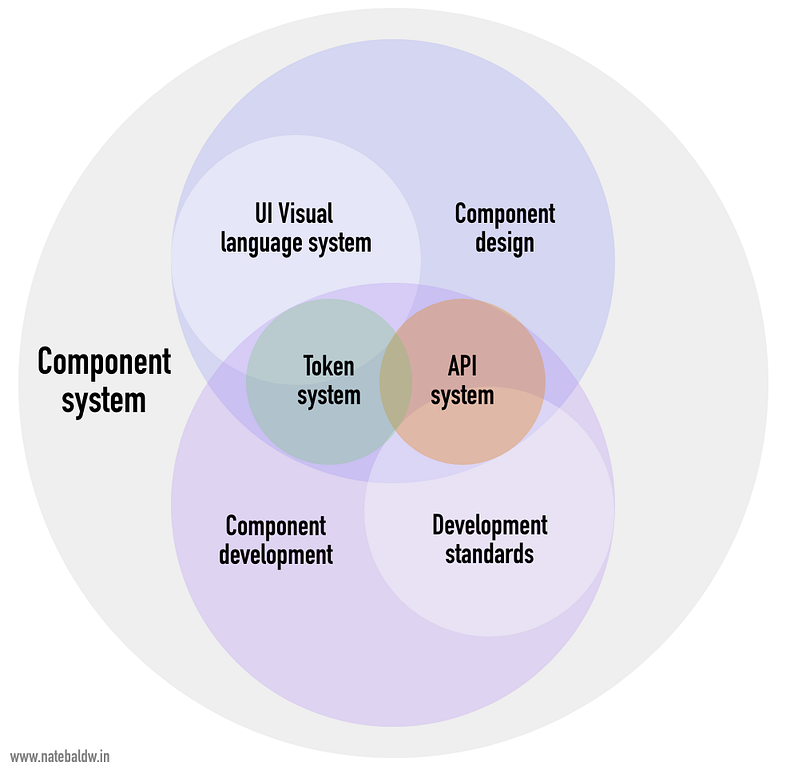 Revisiting the anatomy of a design system | by Nate Baldwin | UX Collective