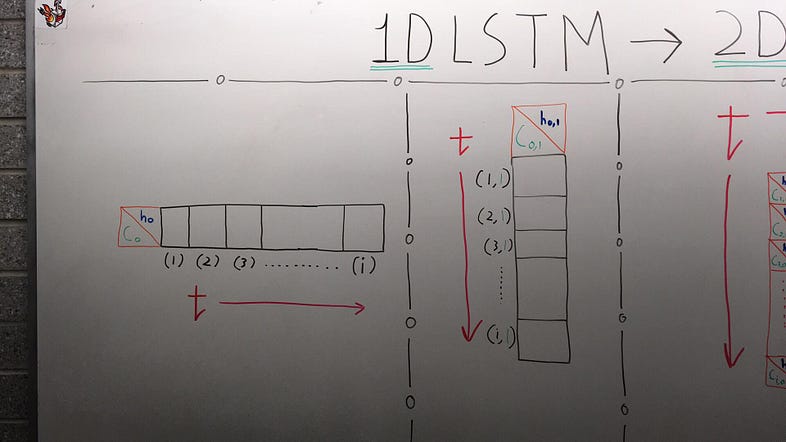 Only Numpy Deriving Forward Feed On Multi Dimensional Recurrent Neural Networks Spatial Lstm