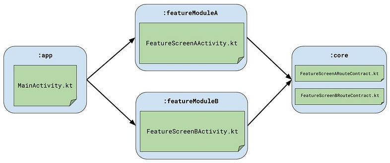 Another Navigation in Android Multi Module Architecture | by Can Uludağ ...
