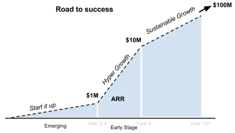 Achieving $1M ARR. What does it mean? | by Jacco van der Kooij | Storm ...