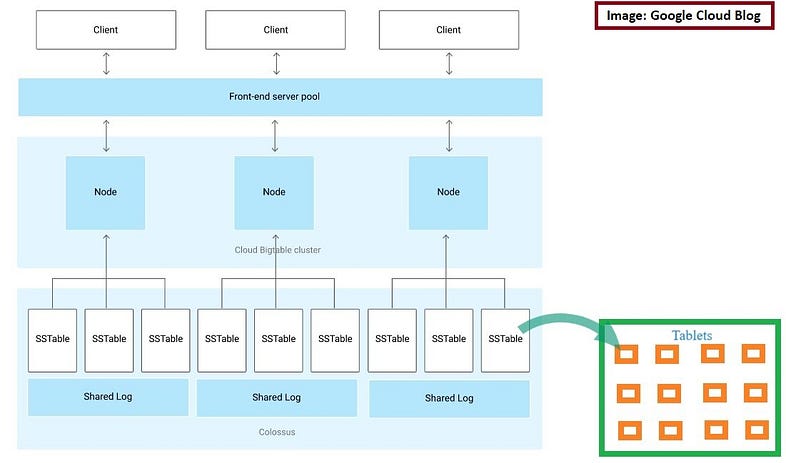 Learn the most of Bigtable in under 10 minutes | by SP Kumar Rachumallu ...