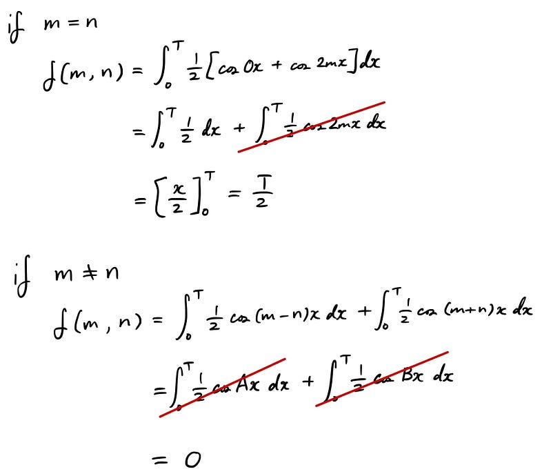 Fourier Transform 101 — Part 1: Real Fourier Series | by Sho Nakagome ...