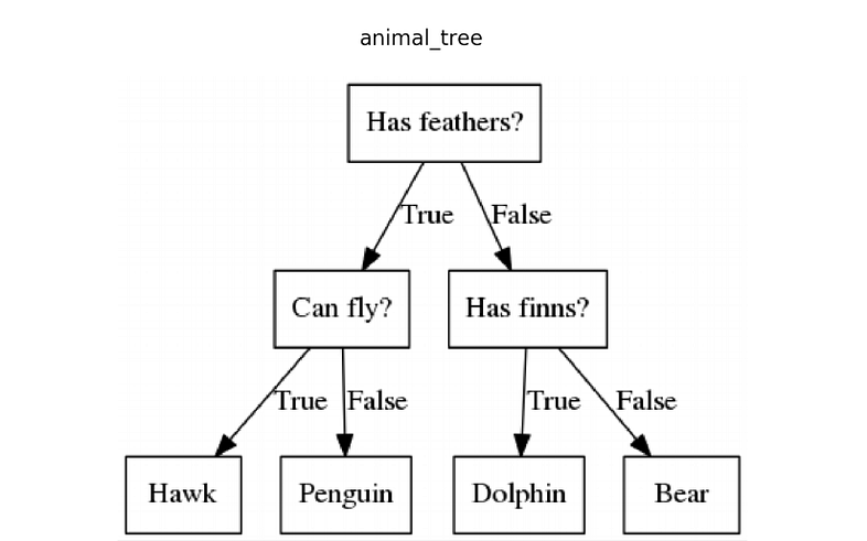 The machine learning decision tree algorithm | by David Leslie ...