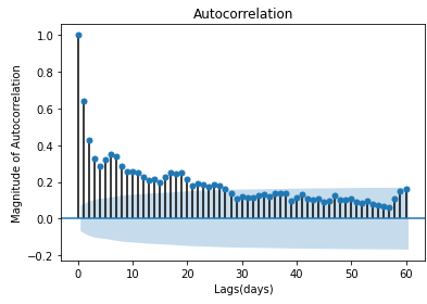 Wikipedia Web Traffic Time Series Forecasting- Part 1 | by Tushar ...
