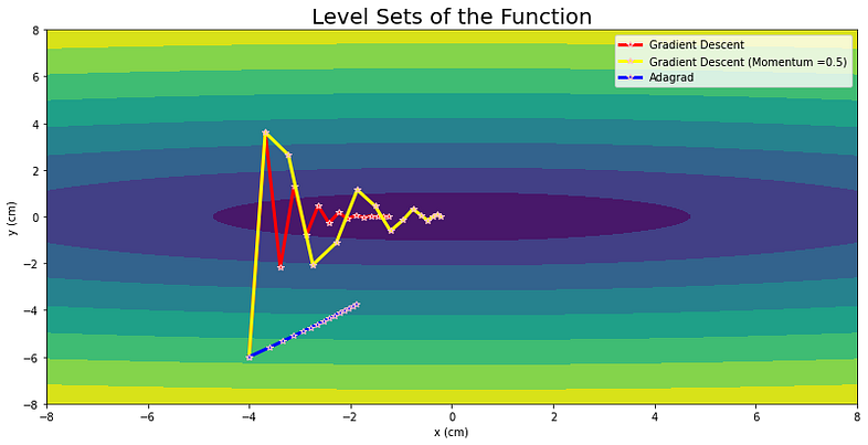 Deep Learning Optimization Algorithms Using Numpy | by Saket Thavanani | Artificial Intelligence ...