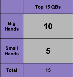 What’s Your Hand Size. Drafting a quarterback in the first… | by ...