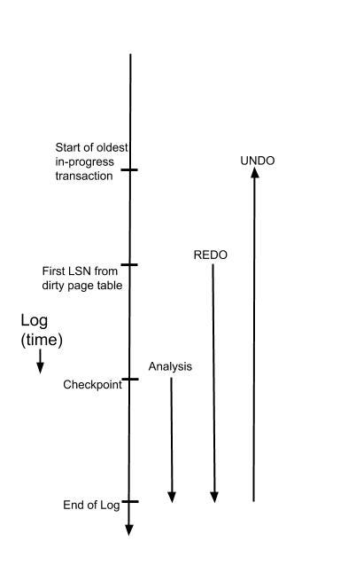 Algorithms For Recovery And Isolation Exploiting Semantics Aries By 3690