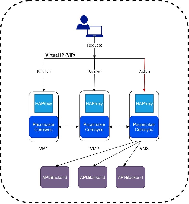 How To Setup Highly Available Pacemaker Corosync Cluster With Haproxy Load Balancer By Ajko