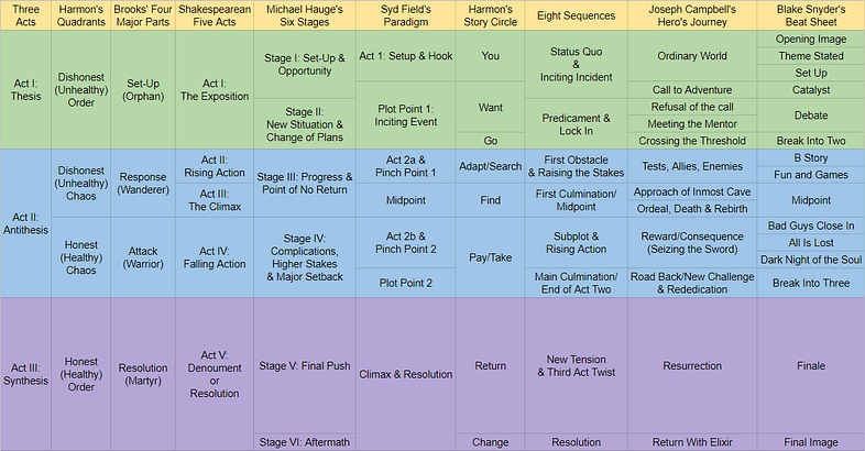 Comparing Every Form of Story Structure | by Ignacio Miranda | Medium