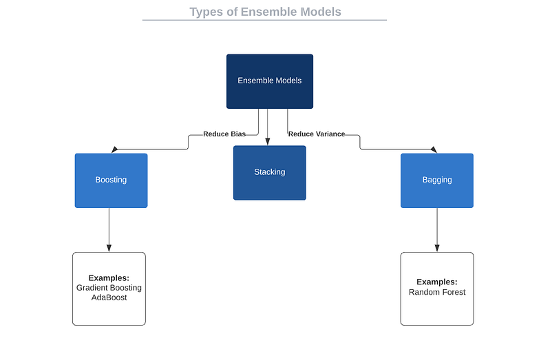 Everything about Ensemble Learning | by Vaishnavi Ambati | Geek Culture ...