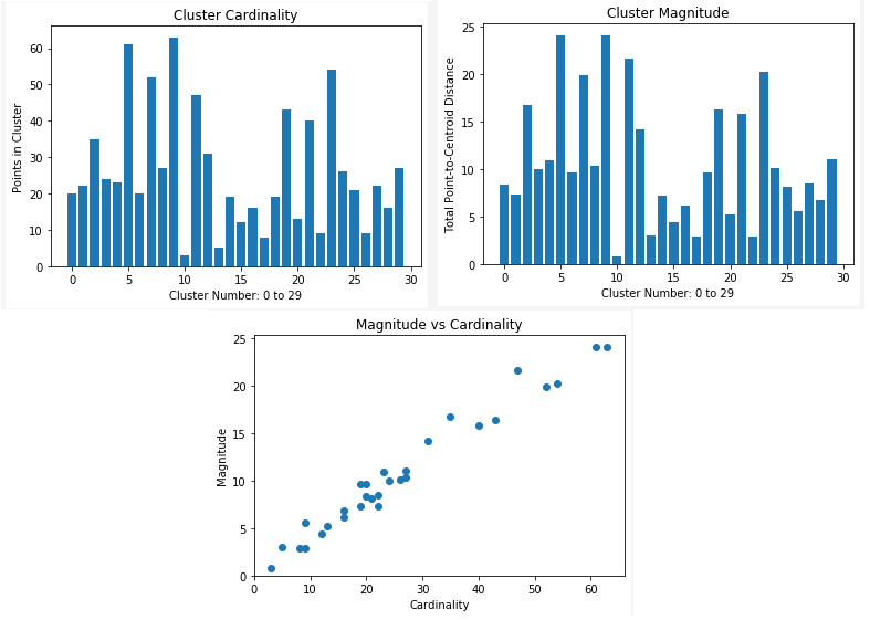 K-Means Clustering From Scratch-with Manual Similarity Measure | by Niju Nicholas | Medium
