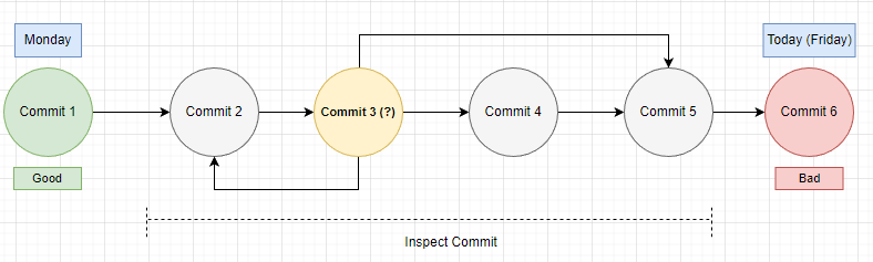 Git Bisect — Commit นี้มีปัญหาแน่นะวิ!!! | by ปอจัง ชอบดีดพิณเปี๊ยะ | Nov, 2022 | Medium