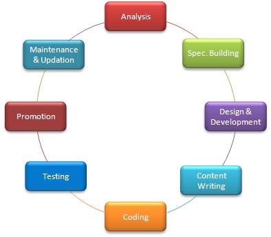 Software Development Methodologies 2015 | by johny malhotra | Medium