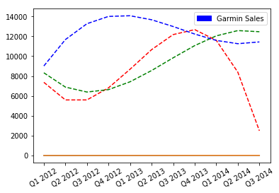 A Python approach to forecasting GPS sales | by Kamesh | Medium