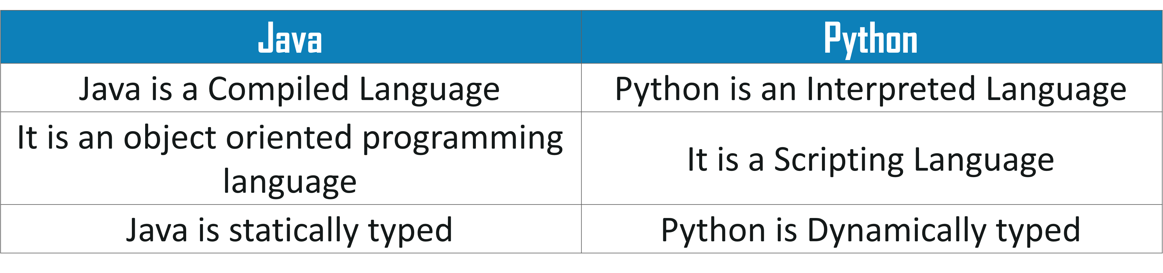 Java vs Python — Comparison between the Best Programming Languages | by ...